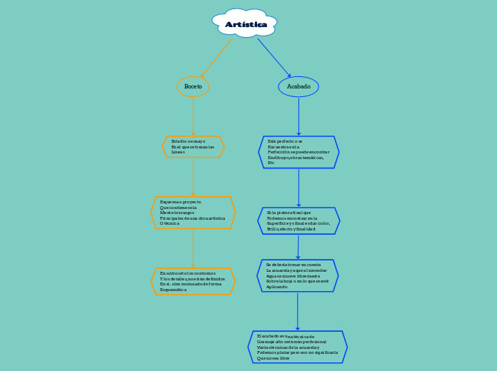 Artística - Mind Map